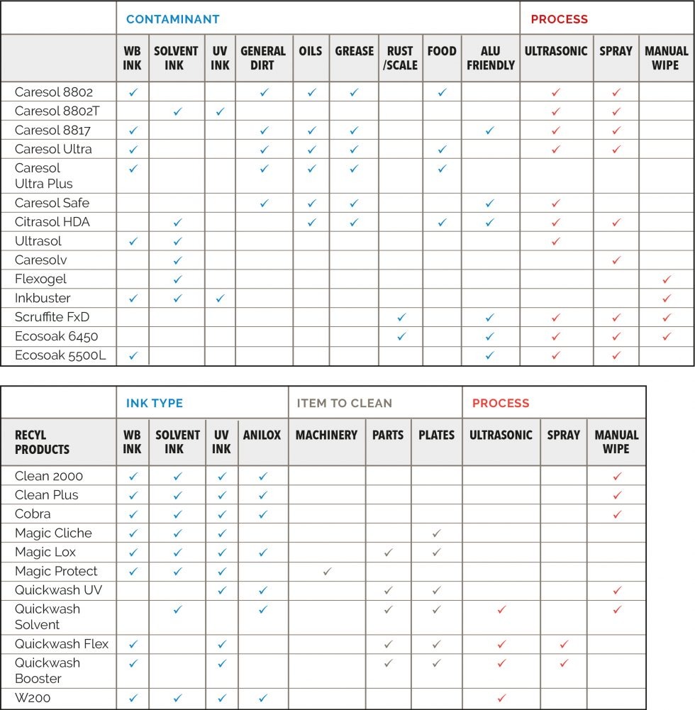Ultrasonic Cleaning Chemicals & Fluid | Sonic Solutions Ltd